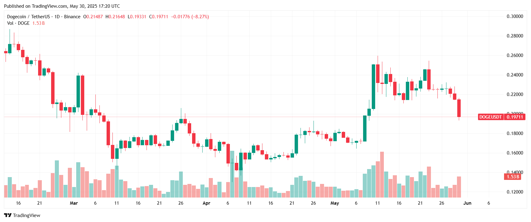 Why Is Crypto Going Down? Bitcoin, Ethereum, XRP & Dogecoin Prices Are Falling Today